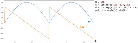 fourier transform dft derivative property signal processing stack