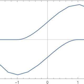 Limit Cycle For The Numerical Experiment With ATOL RTOL Download Scientific Diagram