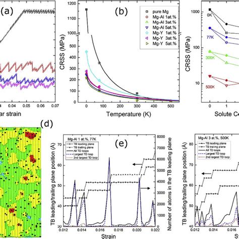 The Crss Of Tension Twin Propagation In Mgal Alloys As A Function Of