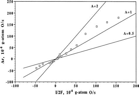 Effect Of Electrochemical Oxygen Pumping On The Rate Of Total Oxygen Download Scientific