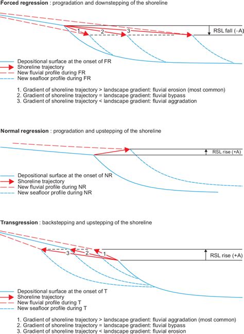 Depositional Trends During Forced Regression Normal Regression And Download Scientific