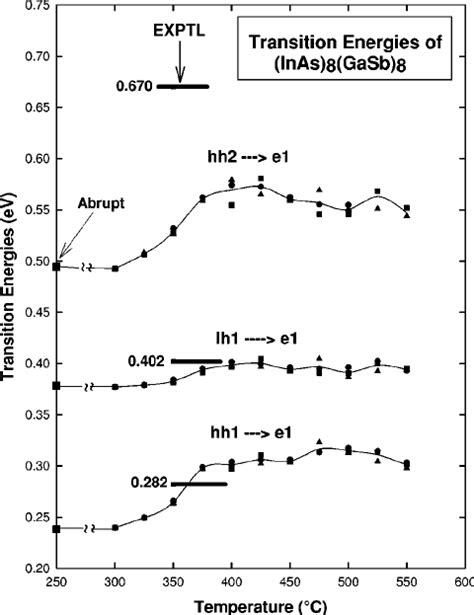 Energies Of The First Three Interband Transitions At The Bz Center Of