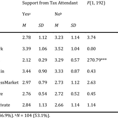 Results Of The One Factor Analysis Of Variance In The Context Of The Download Scientific