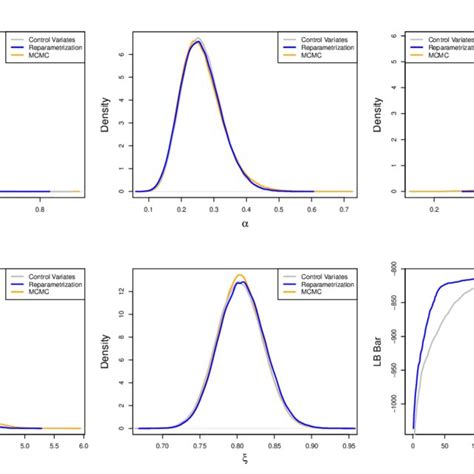 Approximated Posterior Densities From The Svb Methods And Mcmc
