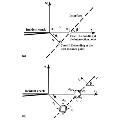 Schematic Diagrams Of A Debonding Initiation At Two Different Points Download Scientific