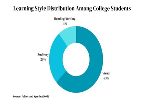Effective Study Strategies For Different Learning Styles