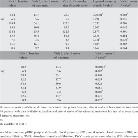 Hemodynamic And Vascular Functionstructure Variables Mean Values Of