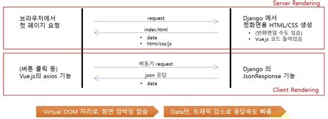 Vue Django 연동 방식