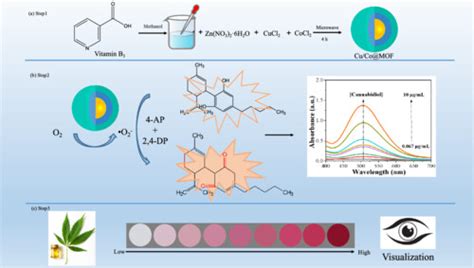 Coppercobalt Nanozyme Mimicking Laccase For Sensitive Colorimetric Determination Of Cannabidiol