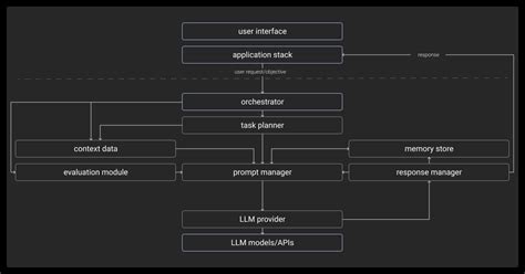 Llm Orchestration Strategies Frameworks And Best Practices In 2025 Label Your Data