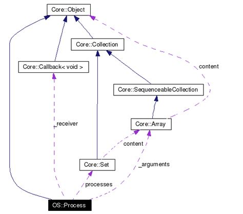 Smalltalk Like C Class Library Osprocess Class Reference