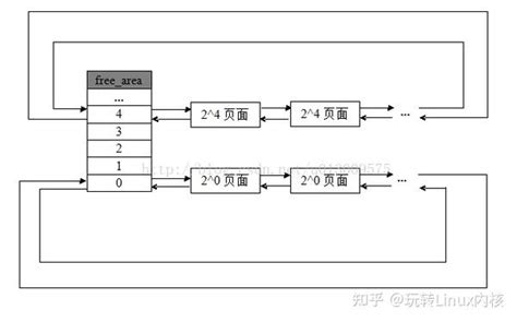 基于linux内存管理的内存分配 伙伴算法和slab算法 知乎