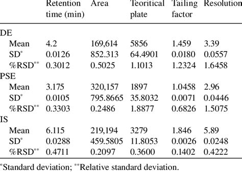 System Suitability Parameters For The Determination Of De And Pse With