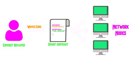 A Non Tech Guide On How To Read NFT Smart Contracts