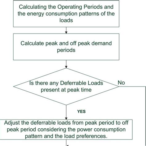 Flowchart Of Energy Management Strategy Download Scientific Diagram