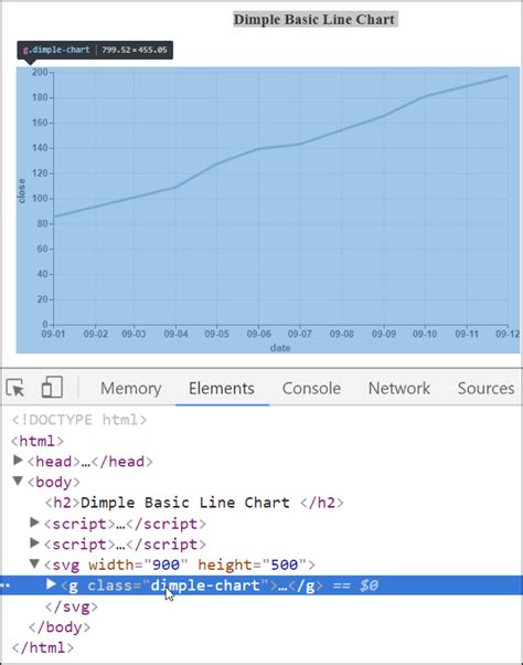 Comparison Of D3 And Dimple Code For Line Charts