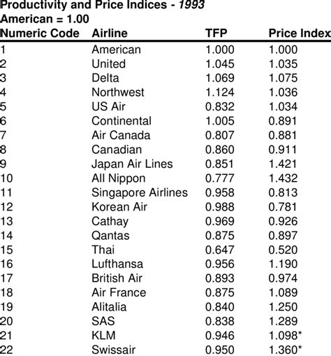 Productivity Index Table For Cost Calculations Download Table