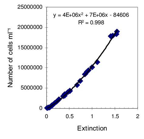 The Relationship Between Extinction And The Cells Numberml Download