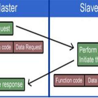 Master And Slave For Modbus Communication Download Scientific Diagram