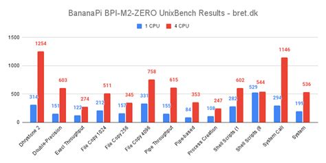 Banana Pi M Zero Benchmarks Review Bret Dk