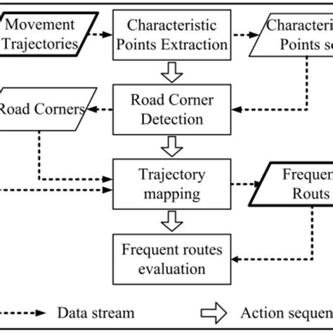 Example Of Trajectory Mapping Download Scientific Diagram