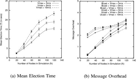 Figure 10 From Design And Analysis Of A Leader Election Algorithm For Mobile Ad Hoc Networks