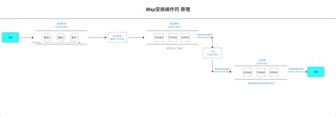 Android Rxjava应用：变换操作符rx 操作符 Csdn博客