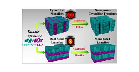 Nanoporous Crystalline Templates From Double Crystalline Block
