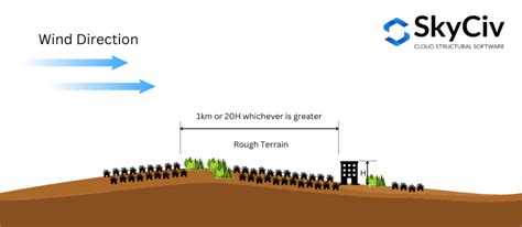 How To Determine Terrain Category For Wind Load Calculations Skyciv