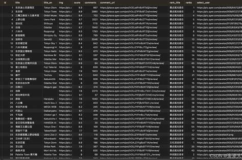 Scrapy 爬取旅游景点相关数据（四）scrapy爬虫旅游景点相关数据四 Csdn博客
