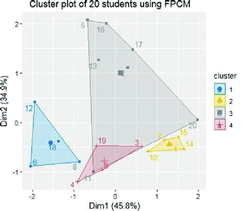Result Of The Four Clusters Using The Fpcm Algorithm Download