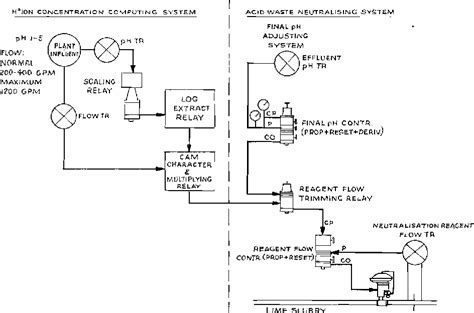 Figure From Design Of PH Control Systems Semantic Scholar