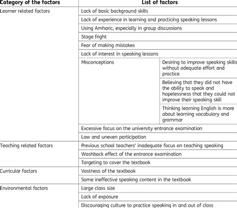 The Contextual Factors Based On Rababahs 2005 Categorization