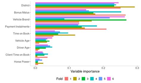 Variable Importance In The Optimal Gbm Per Data Fold Claim Frequency