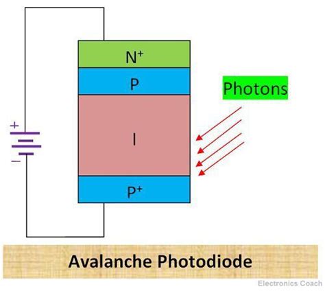 Avalanche Photodiode Electronics Coach
