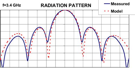 Radiation Pattern Of Linear Polarized Four Elements Array Download Scientific Diagram