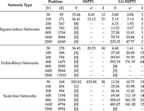 comparison of running time static shortest path tree interdiction