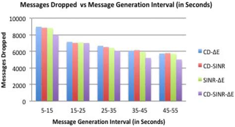 Messages Dropped Vs Message Generation Interval In S Download