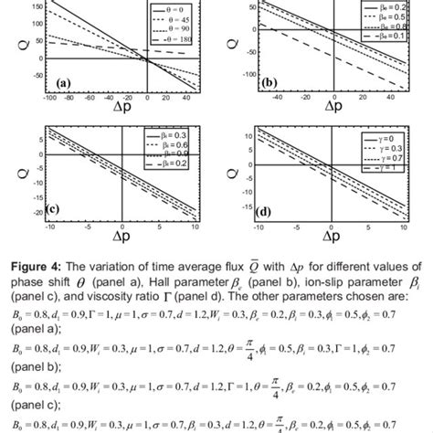 The Variation Of The Axial Pressure Gradient Dp Dx With For Various
