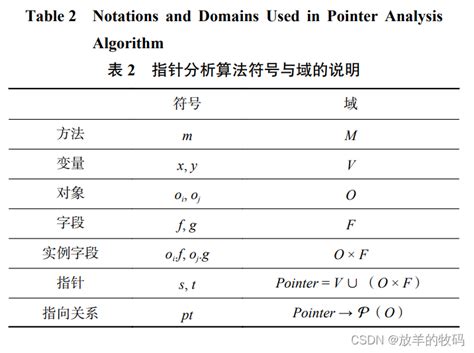 小研究 Java 指针分析综述（一）java指针 Csdn博客