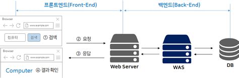 Web Application 구조 Web Was Db Devjk Tech Note