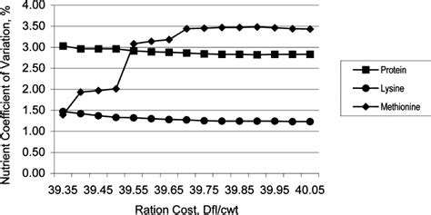 Nutrient Coefficient Of Variation Vs Ration Cost By Minimizing The Download Scientific Diagram