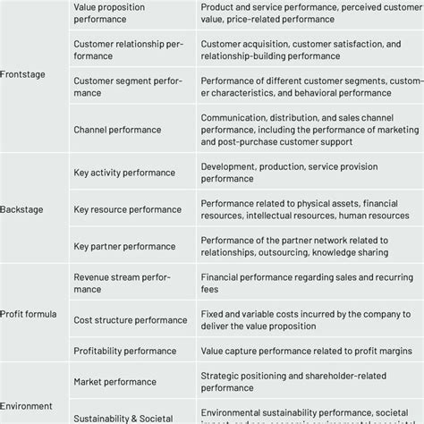 Number Of Performance Indicators Per Business Model Pillar And Dimension Download Scientific
