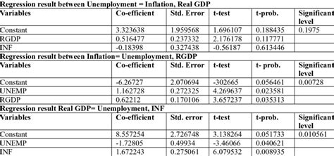 Bi Variate Regression Result Of Three Equation Download Table