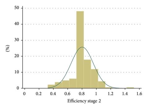 A Histogram Of Overall Efficiency B Histogram Of Efficiency Stage