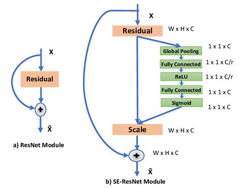 block diagram of a residual module b se resnet module download