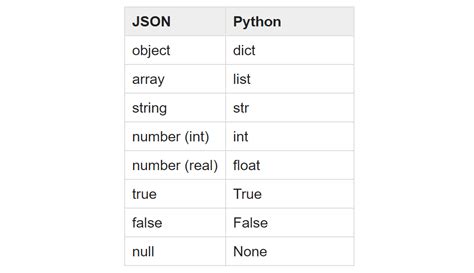Leggere File JSON In Python Come Caricare Un JSON Da Un File E Analizzare I Dump