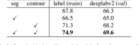 Table 3 From Towards Noiseless Object Contours For Weakly Supervised Semantic Segmentation