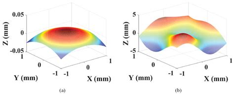 Shapes Of Two Different Surfaces A Hyperbolic Surface And B