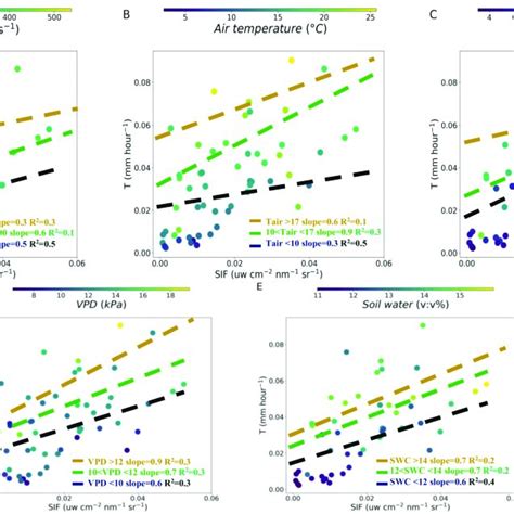 The Pearson Correlation Coefficients Between Sif And Et T At Hourly